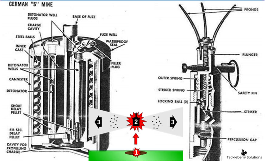 How to Identify, Locate and Avoid Landmines - Wartime Tactics
